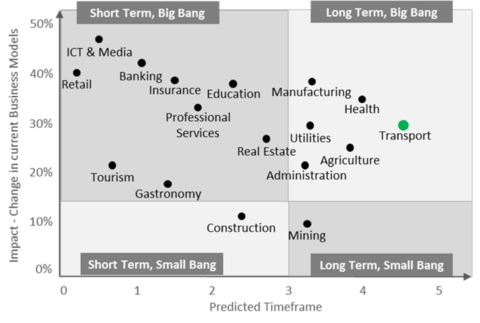Digitalization in the Road Transport Industry: Ready for Disruption ...