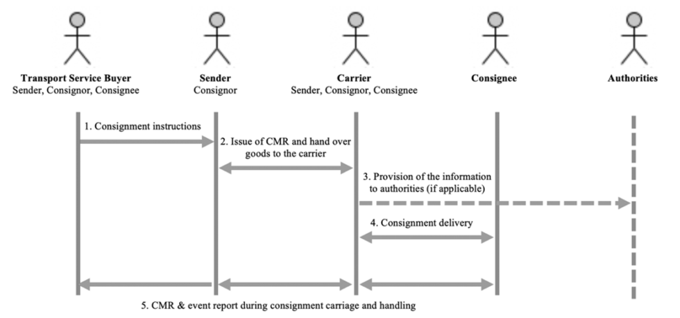 Digitizing the CMR: Status Quo and Outlook on the Development ...